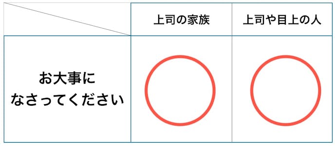 お大事になさってくださいの使い方。目上への例文集【ビジネス敬語ガイド】 Smartlog