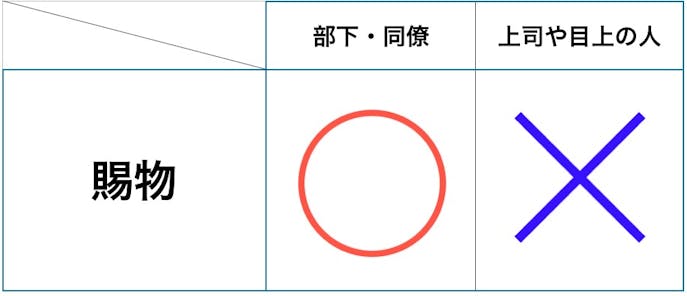 賜物の意味/使い方とは?類語&目上に使える例文集|ビジネス敬語ガイド Smartlog