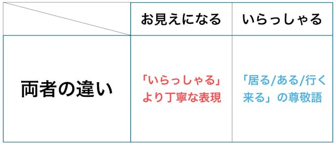 お見えになるの意味/使い方とは?類語&丁寧な例文|ビジネス敬語ガイド Smartlog