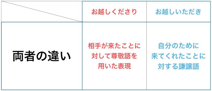 お越しくださいの意味/使い方。類語&丁寧な例文集【ビジネス敬語ガイド】 Smartlog