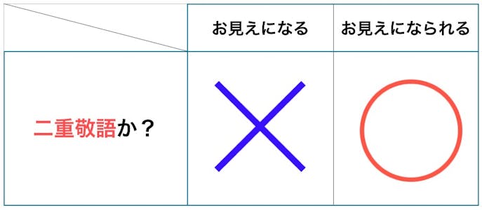 お見えになるの意味/使い方とは?類語&丁寧な例文|ビジネス敬語ガイド Smartlog